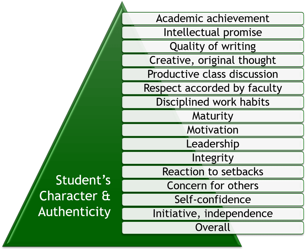 How to Ensure Strong Letters of Recommendation with Brag Sheets