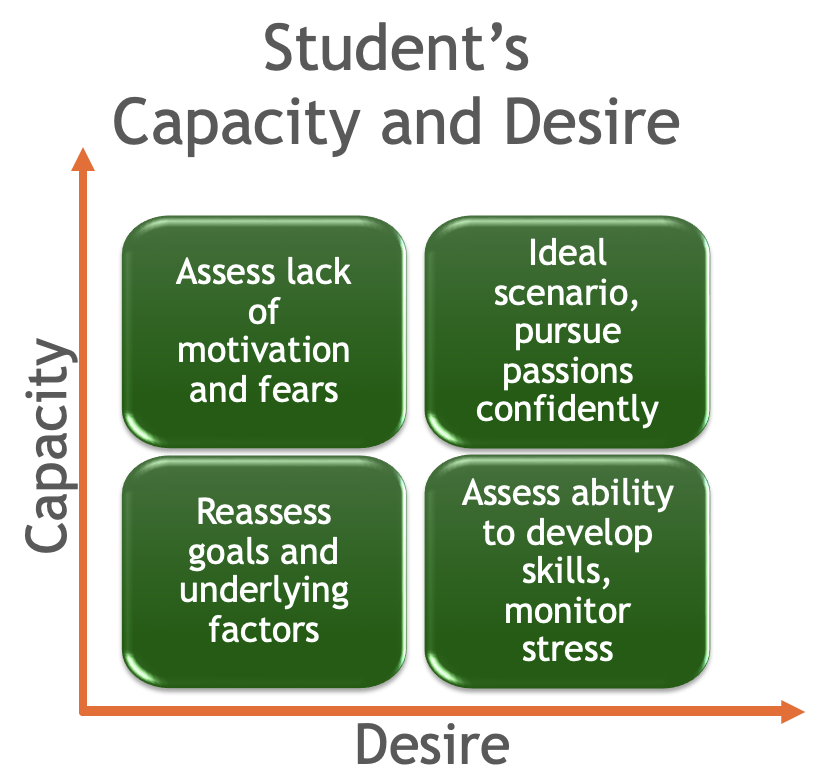 Navigating the Future: Understanding Your Child’s Capacity & Desire